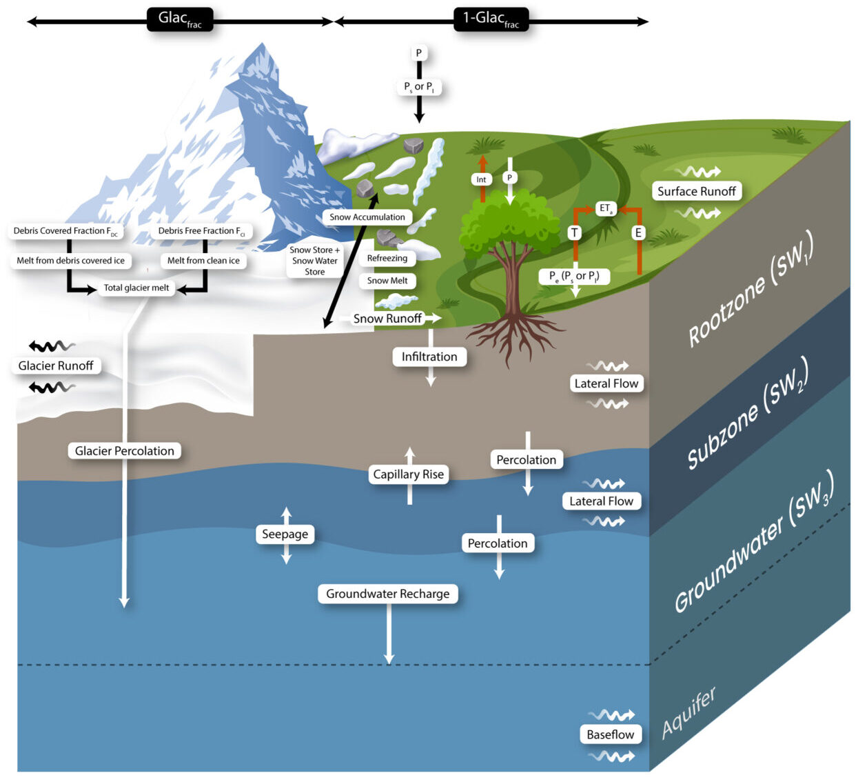 Hydrological Modelling – FutureWater