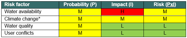 Water Risk Assessment for Private Farming in North Spain – FutureWater